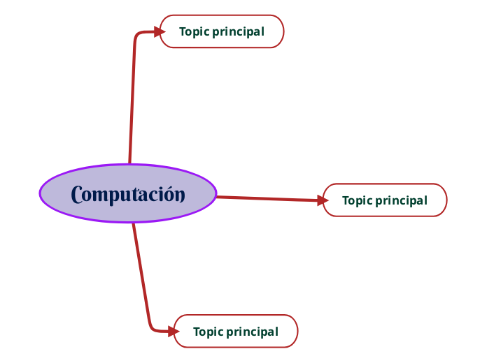 Computación - Mind Map